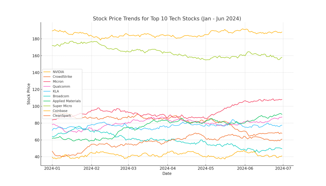 Top 10 Tech Stocks to Pick in June 2024 and Sell in 3 months for a ...
